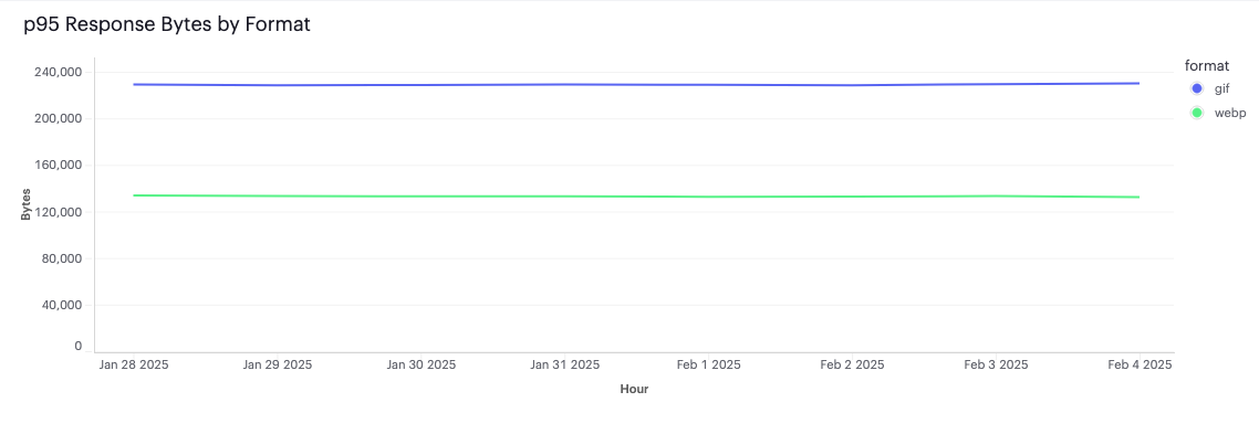 Modern Image Formats at Discord: Supporting WebP and AVIF
